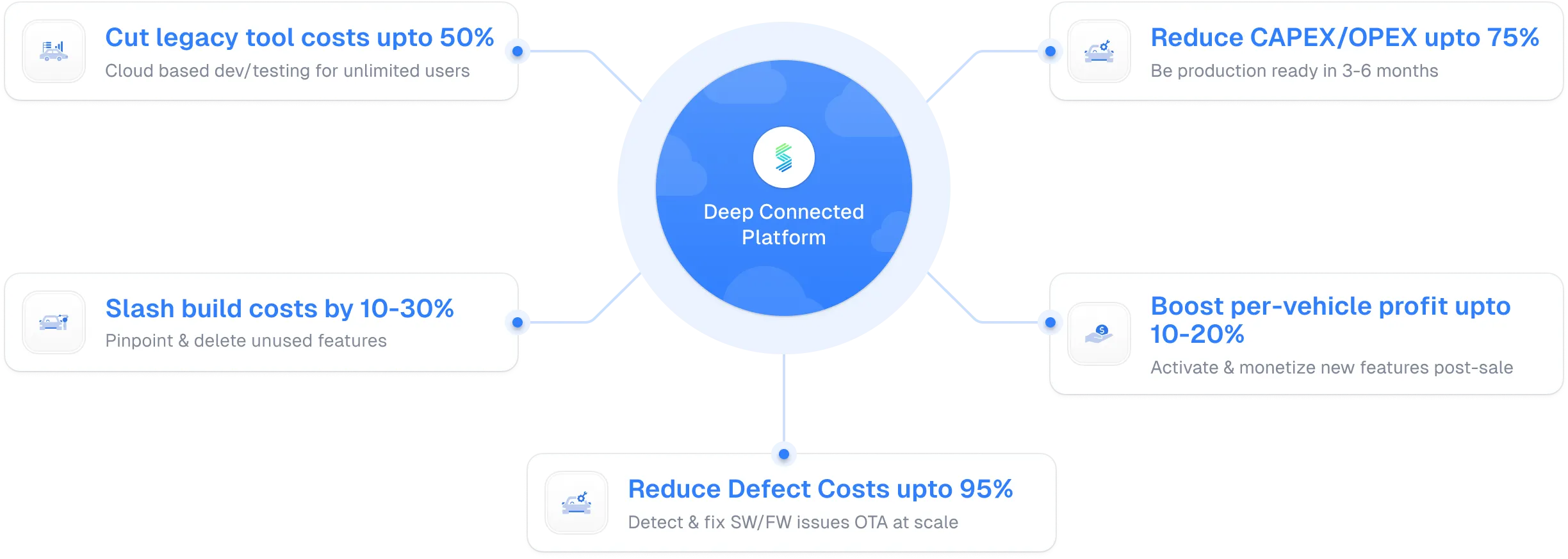 Sibros Deep Connected Platform - Enhanced Vehicle IoT